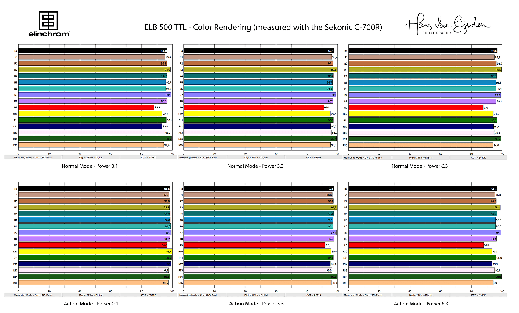 The ELB 500 TTL - My experience with the new Elinchrom Flash • Hans van ...